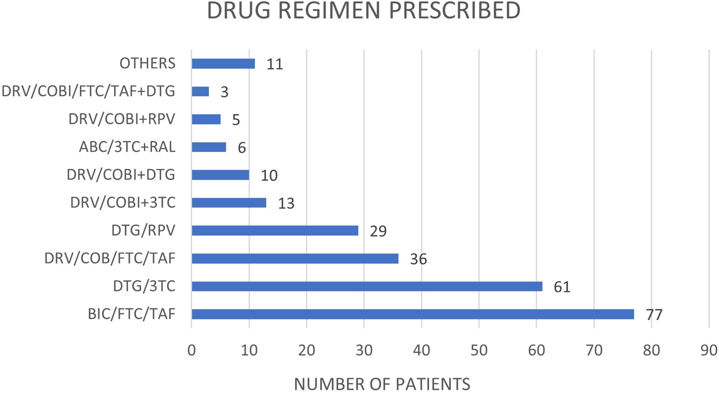 Drug burden index in people living with HIV over 50 years of age in a ...