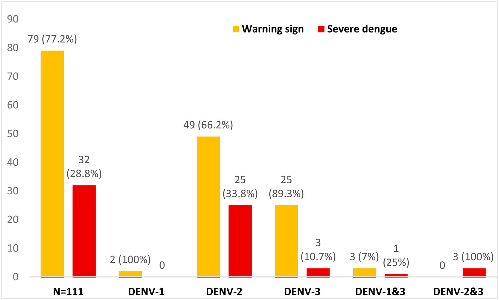 Dengue serotypes and their severity correlation: A hospital-based ...