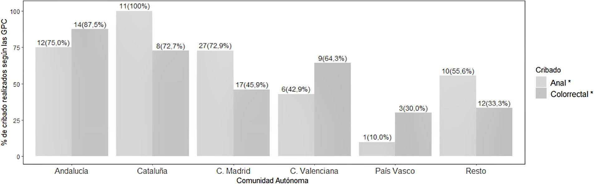 Cribado de cáncer en personas con VIH: aplicación en la práctica ...