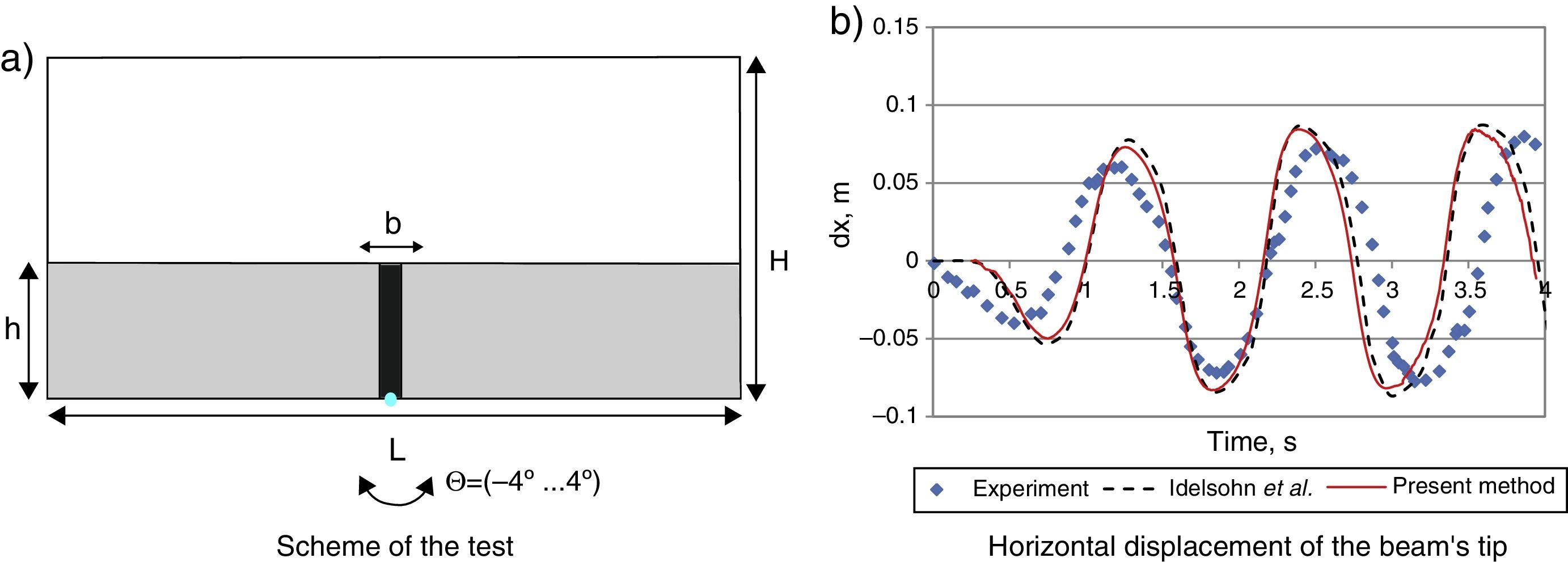 A Modified Fractional Step Method For Fluid Structure Interaction