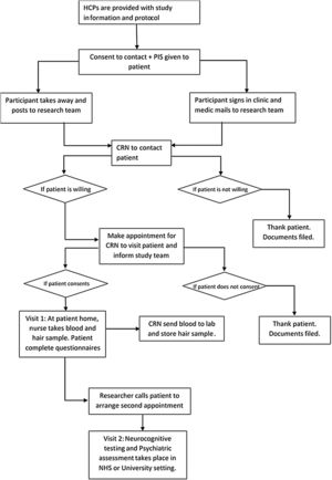 Conversion and neuro-inflammation disorder observational study (CANDO ...