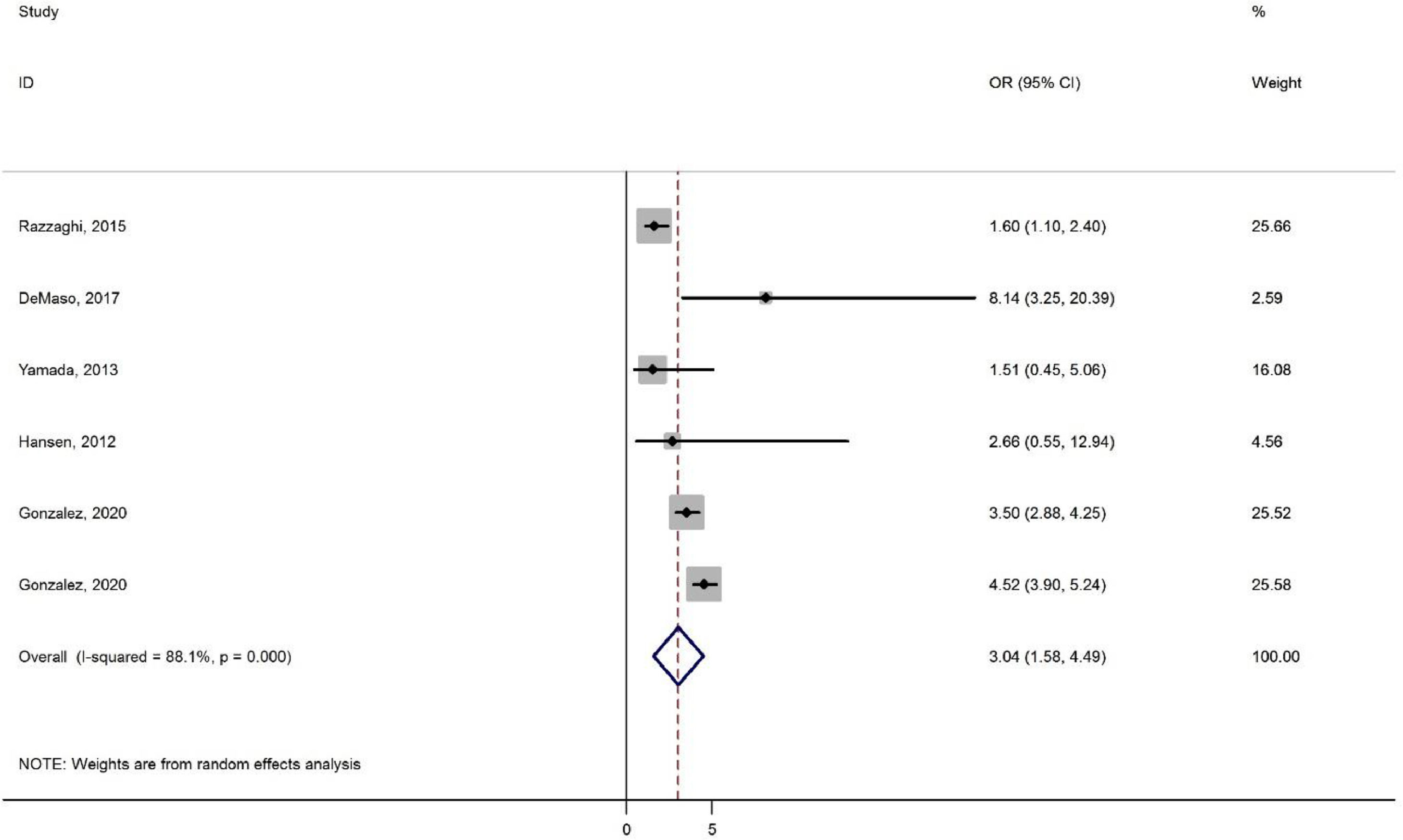 The association between congenital heart disease and the risk of Autism ...
