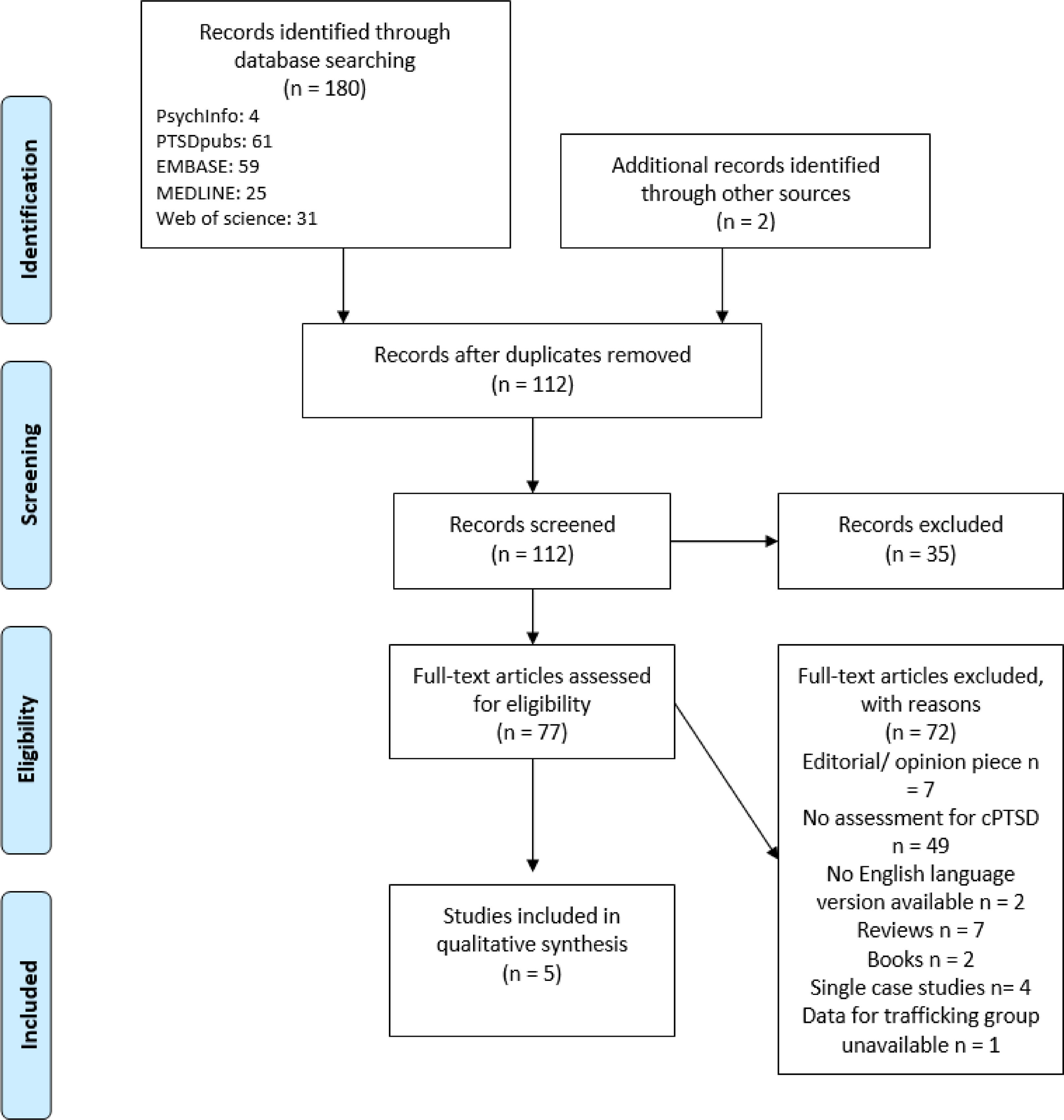 Prevalence of complex post-traumatic stress disorder in survivors of ...