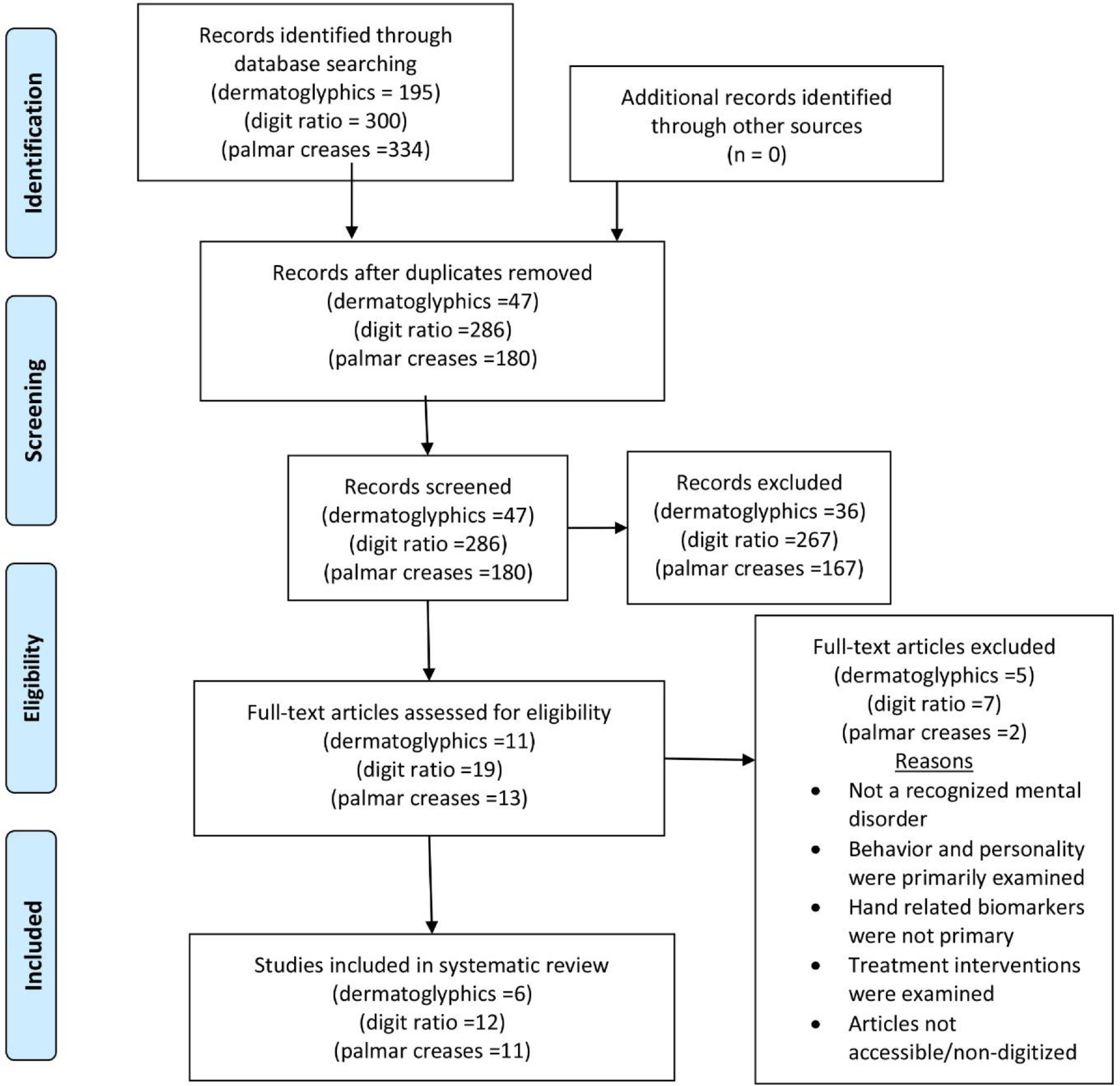 Biomarkers of mental illness and the human hand: A systematic review ...