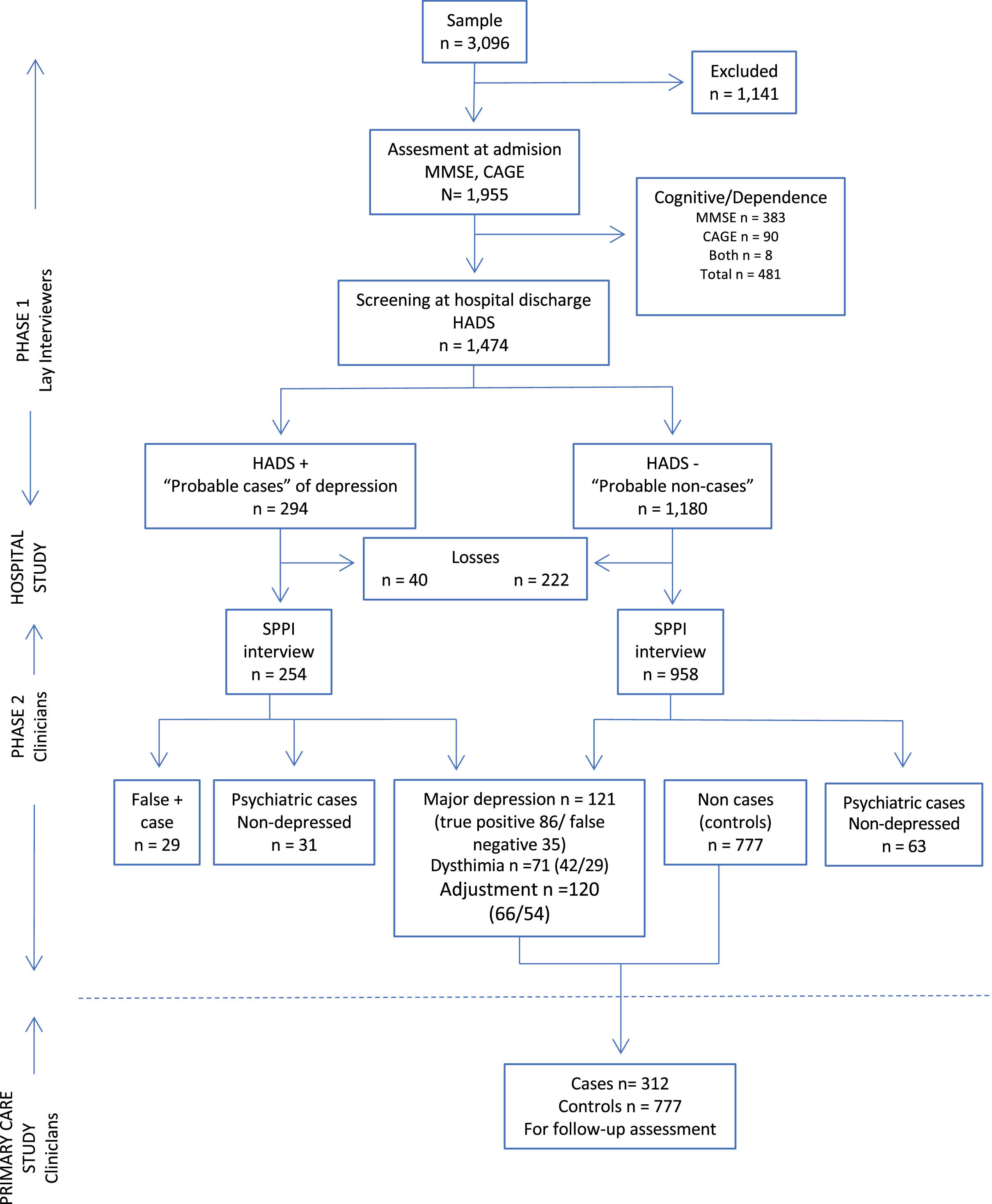 Depression in internal medicine inpatients at the time of hospital ...