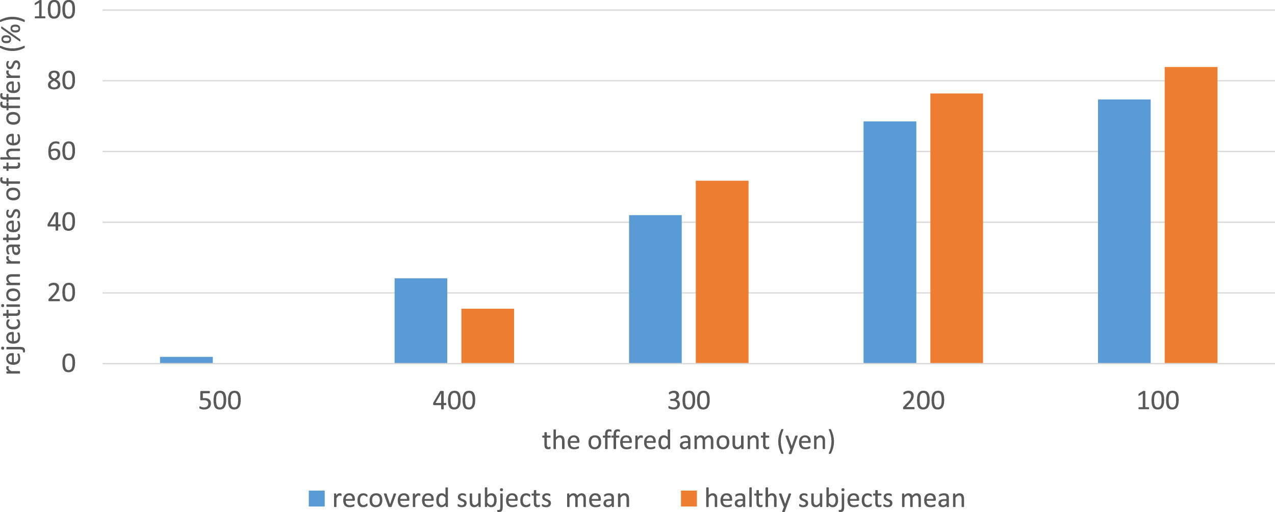 Ultimatum game in recovered schizophrenia patients: preliminary ...