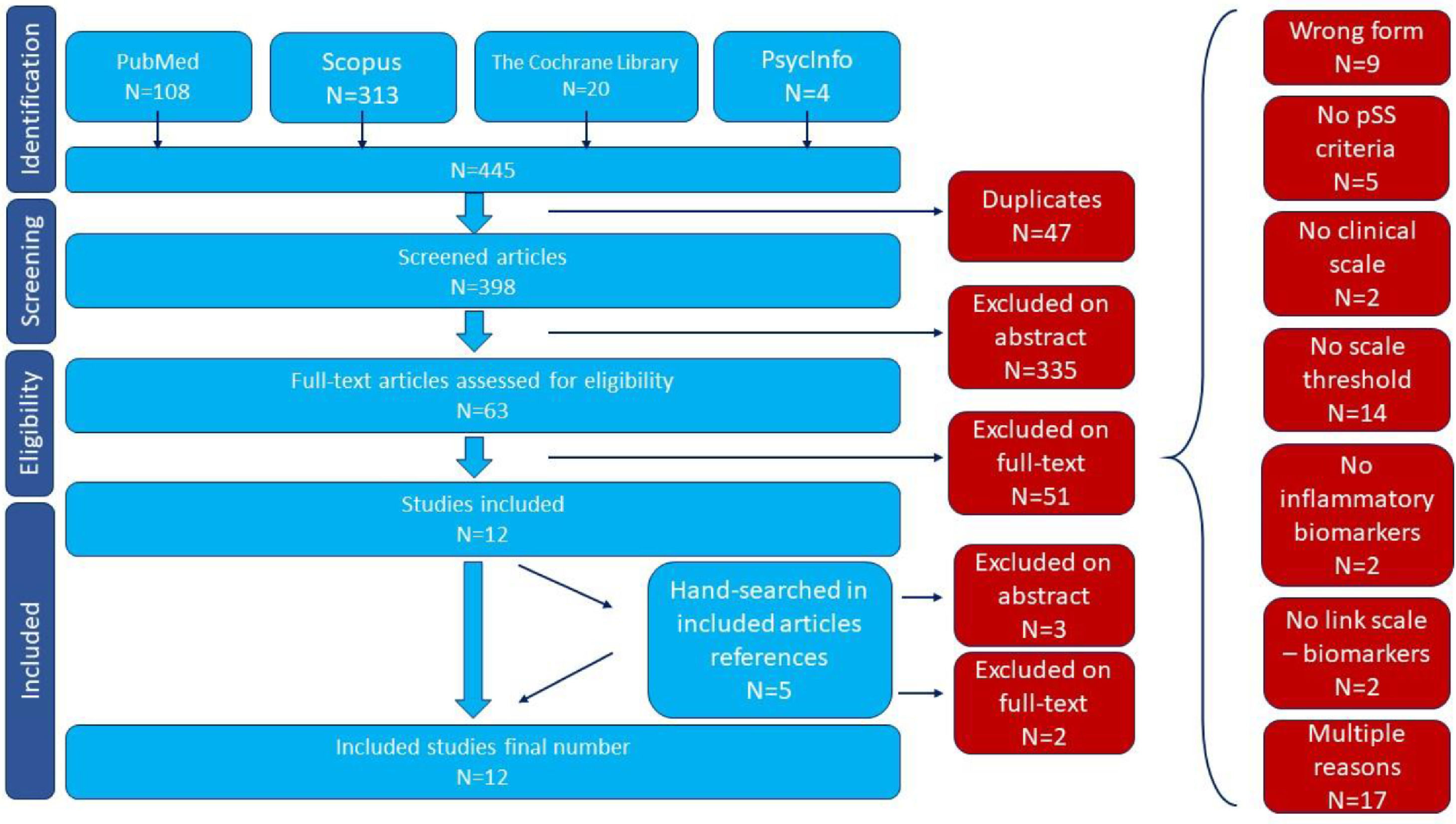 Inflammatory biomarkers associated with depression, anxiety, and/or ...