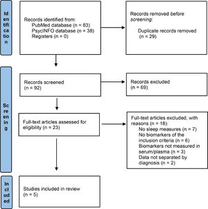 Endocrine biomarkers related to sleep-wake cycle and sleep disturbances ...