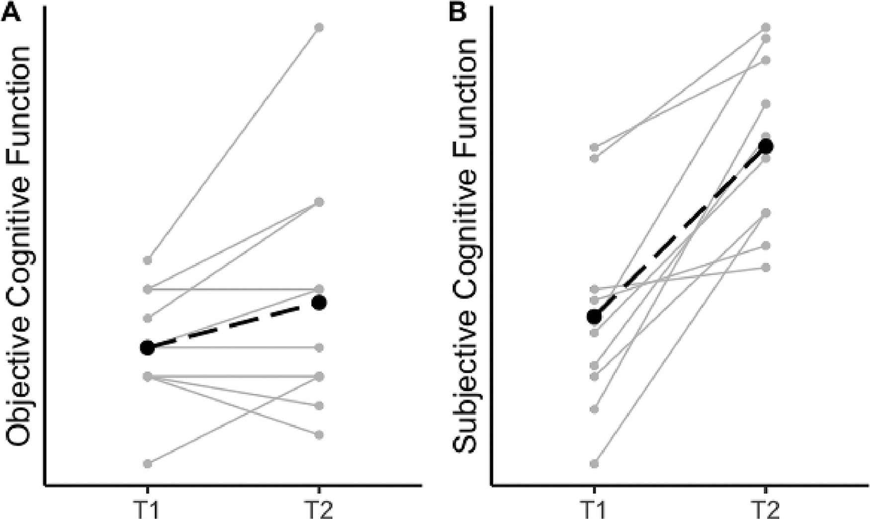 The relationship between objective and subjective cognitive performance ...
