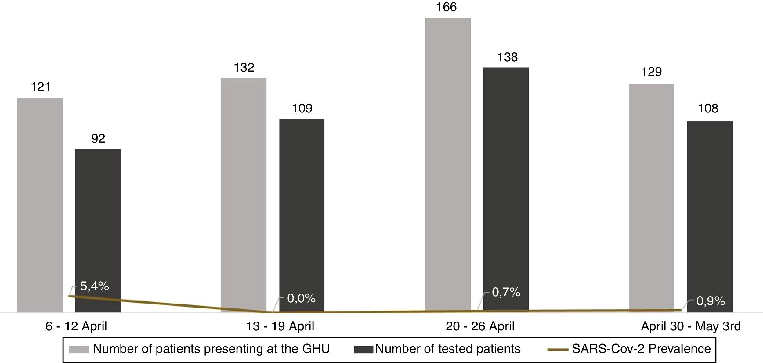 Low prevalence of SARS-CoV-2 among patients presenting at a Parisian ...