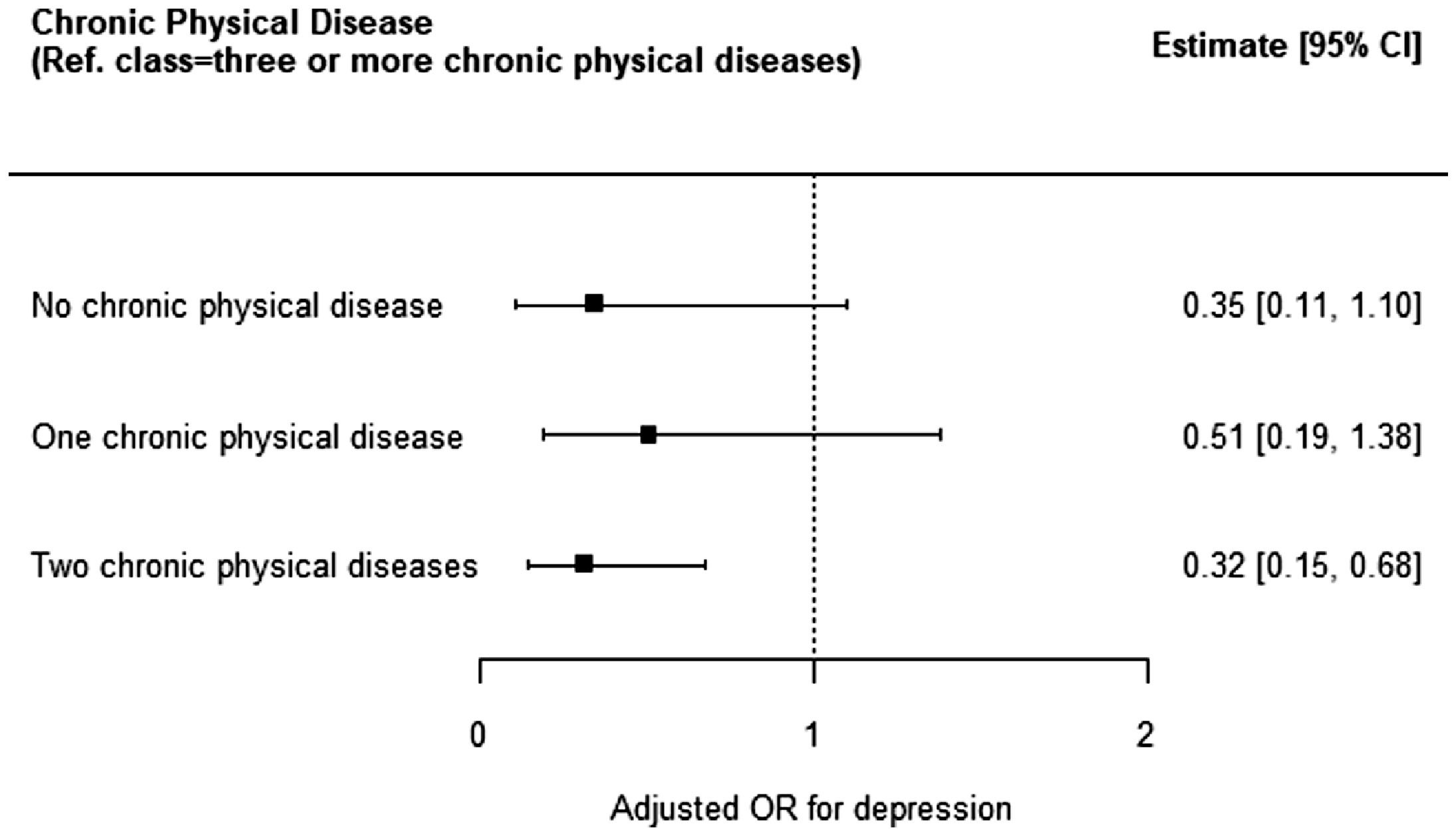 Depression and multimorbidity - Results from a nationwide study ...