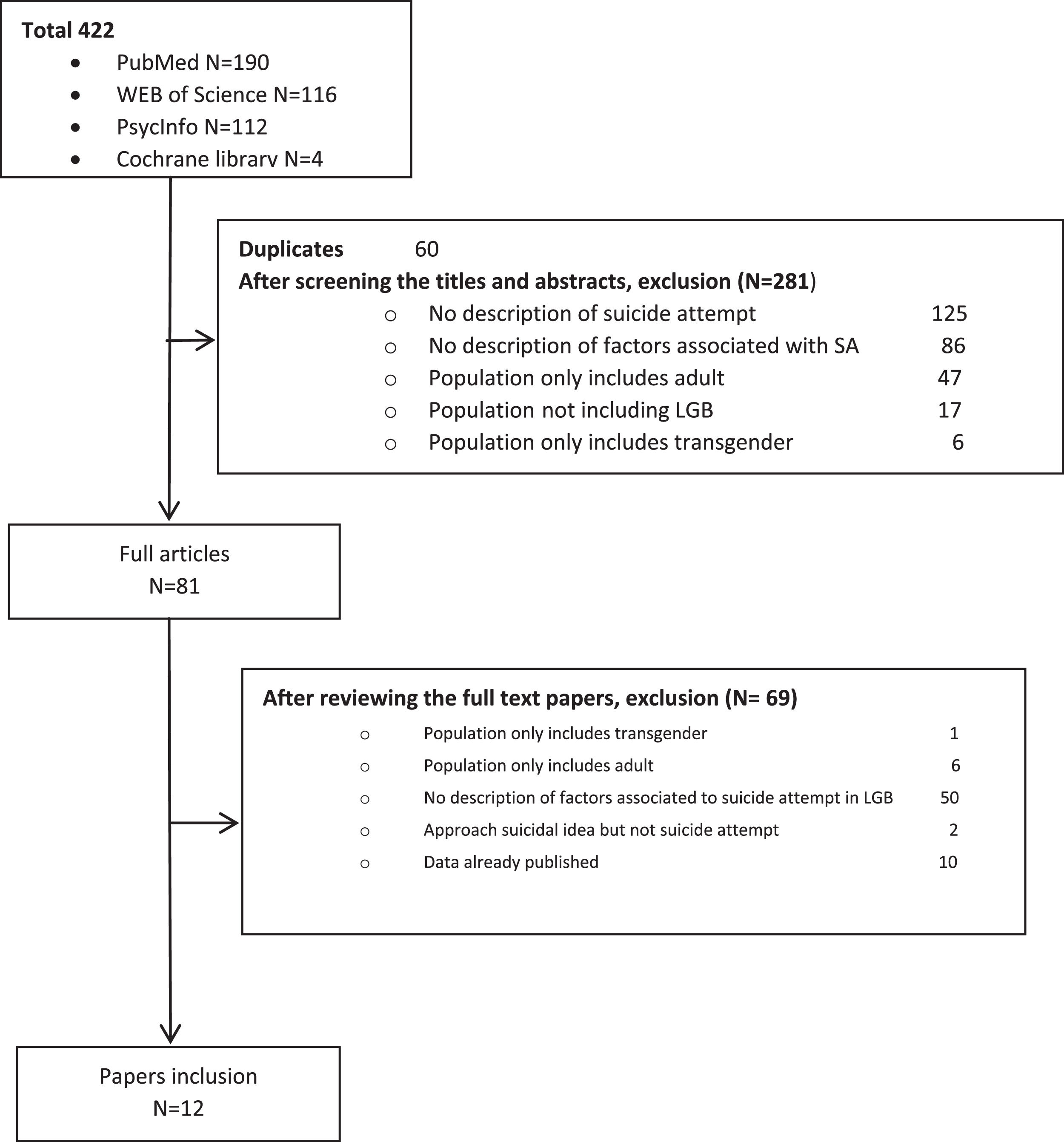 A systematic review of the factors associated with suicide attempts ...