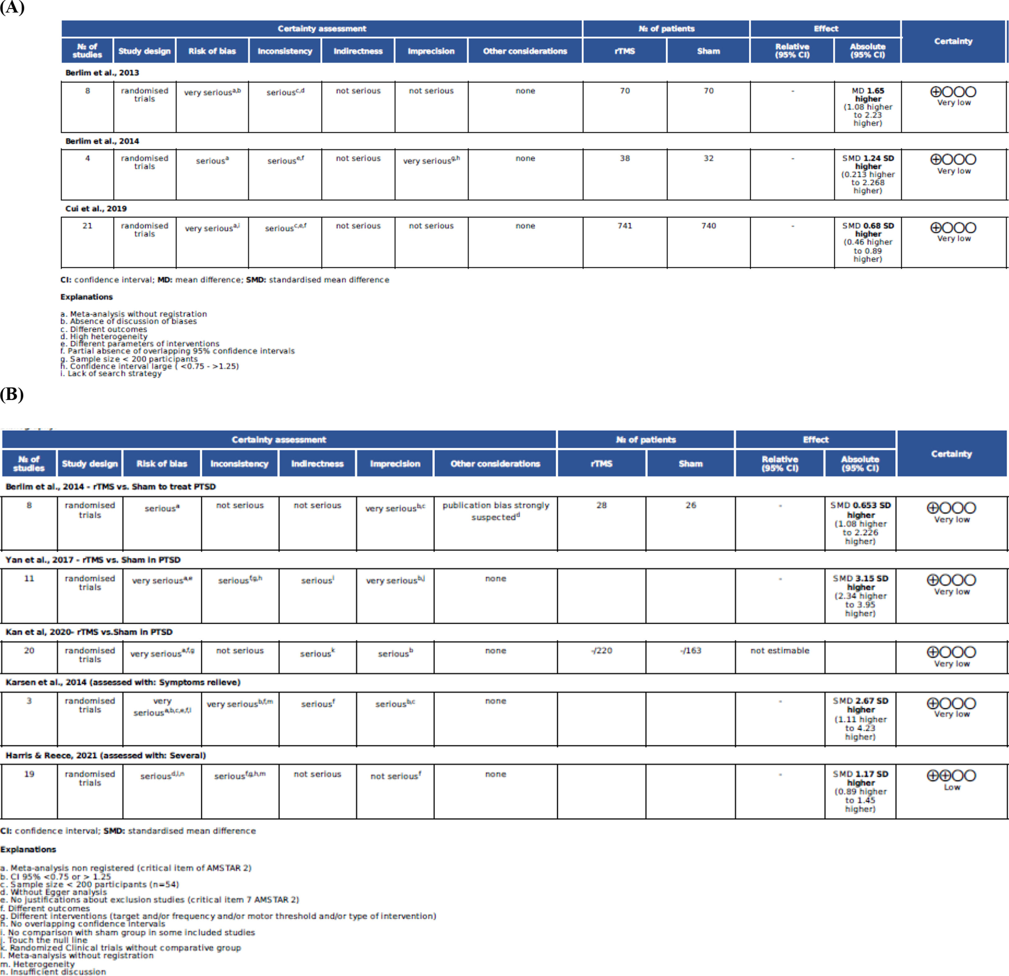 Evidence-based umbrella review of non-invasive brain stimulation in ...