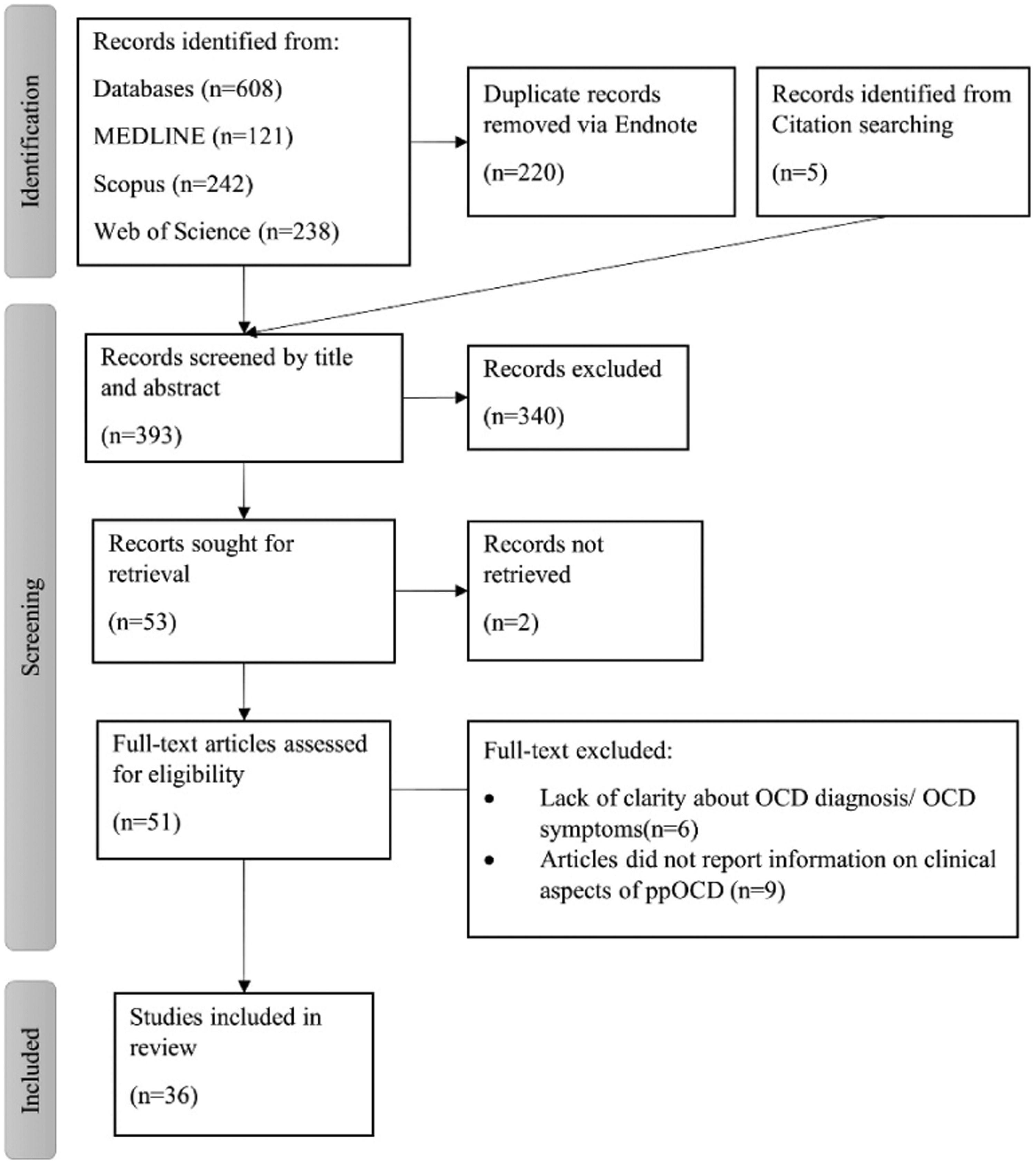 Exploring the clinical features of postpartum obsessive-compulsive ...