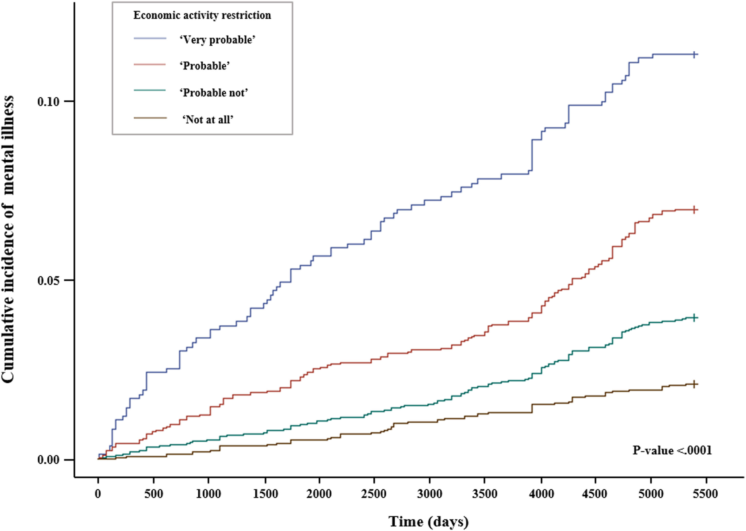 Time-dependent association between the economic activity restriction ...