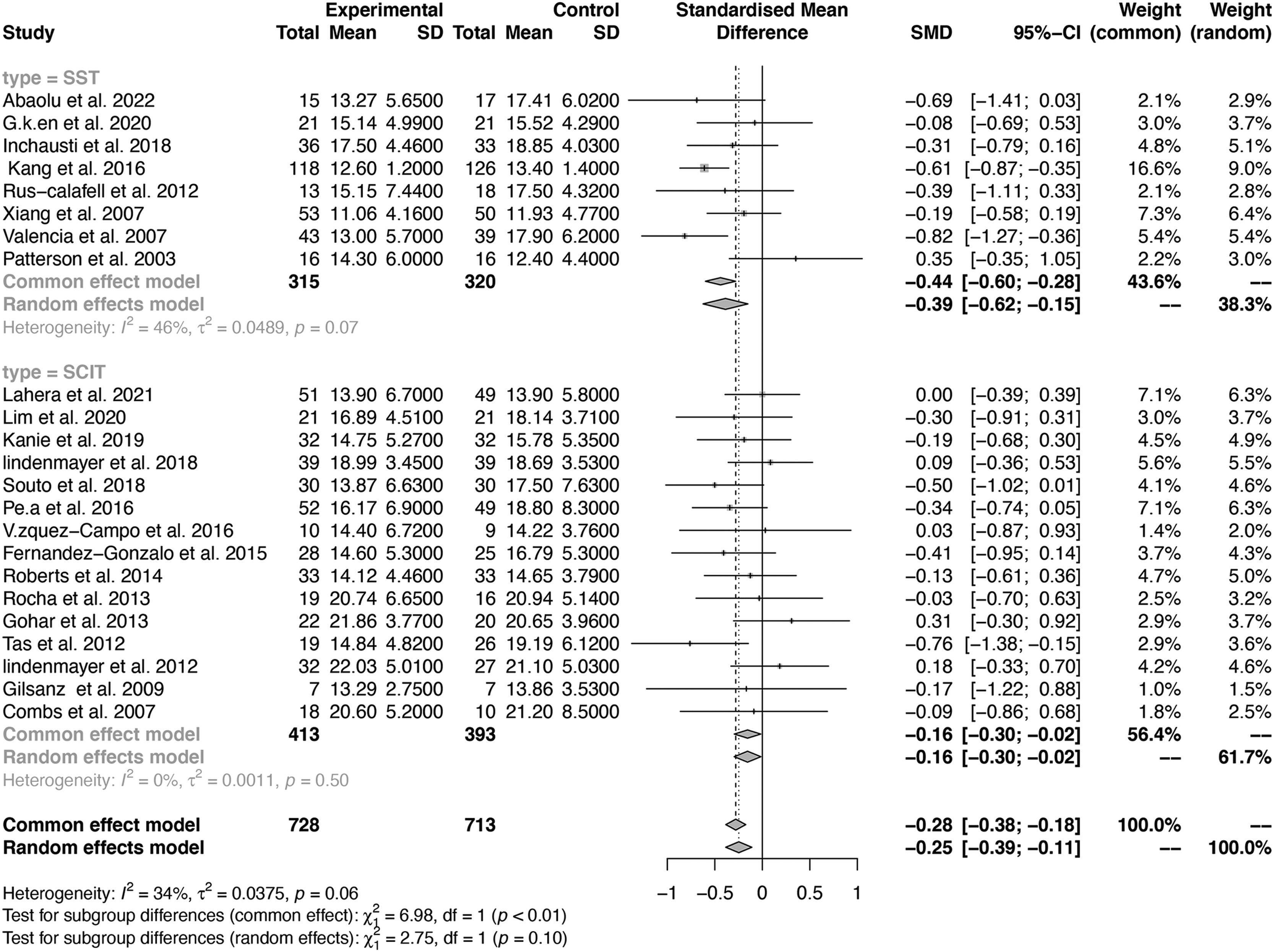 The efficacy of social skills training (SST) and social cognition and ...