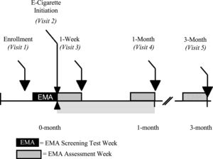 Feasibility of and reactivity to ecological momentary assessment (EMA ...