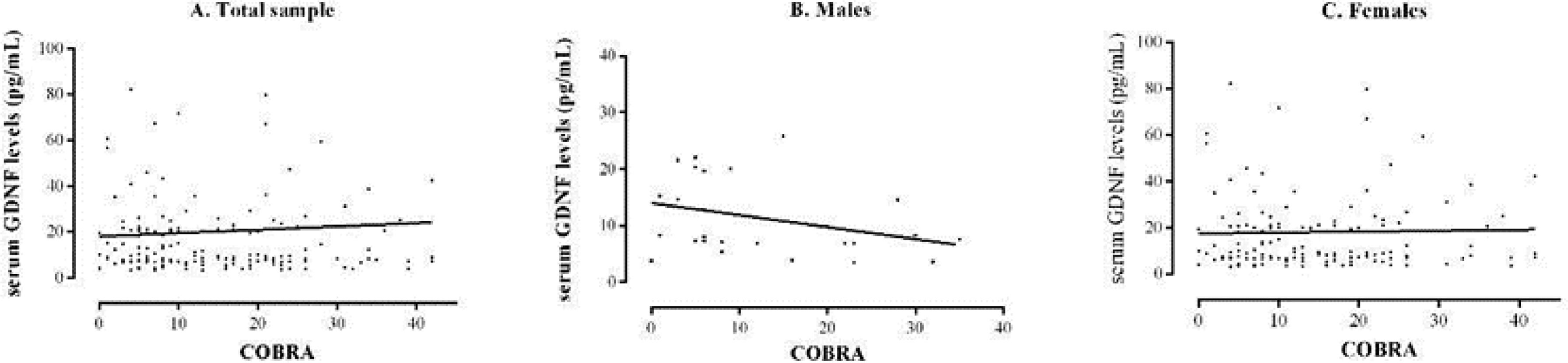 Serum GDNF levels as predictors of subjective cognitive complaints in ...