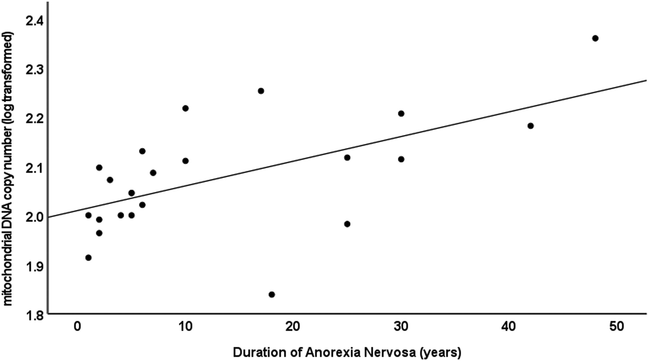 Duration of anorexia nervosa is positively associated with whole blood ...