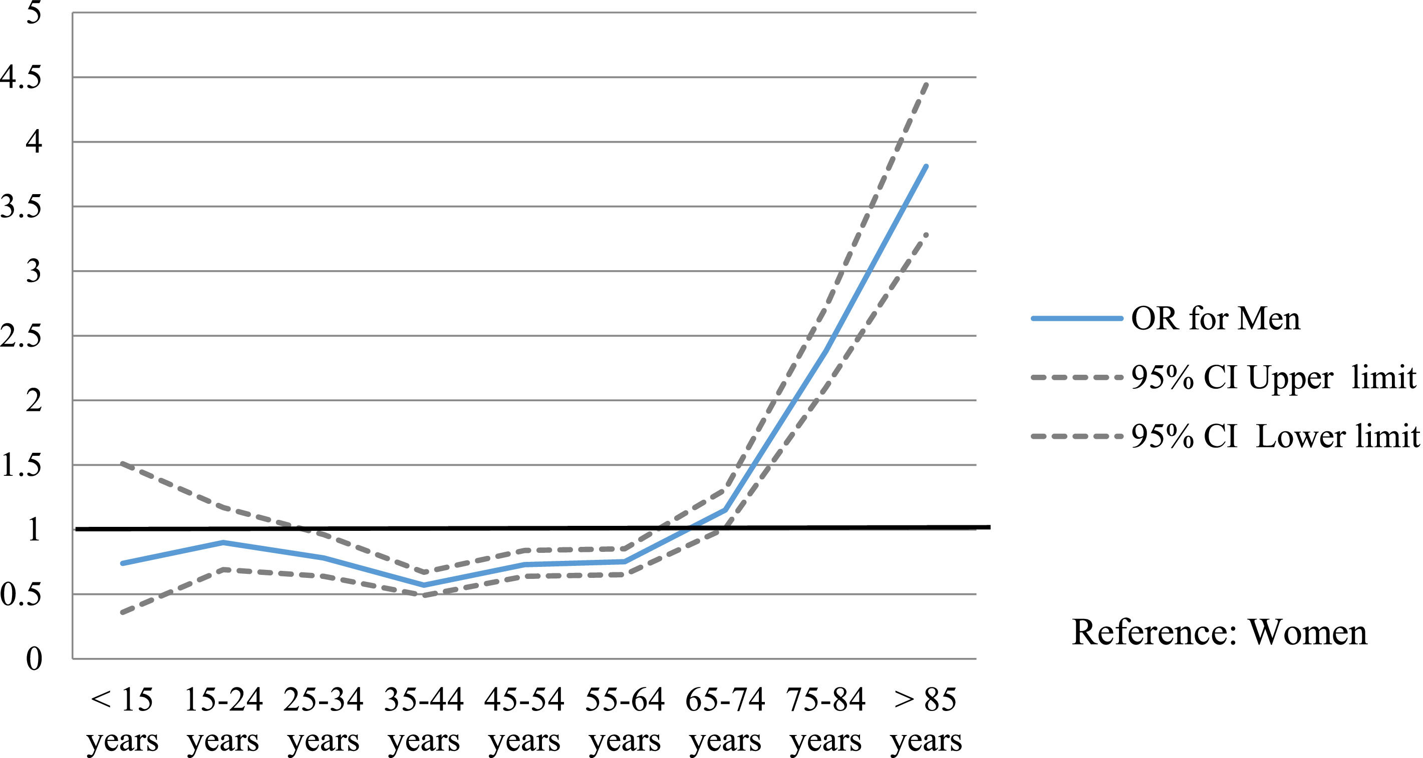 Sex differences in death by suicide versus the rest of external causes ...