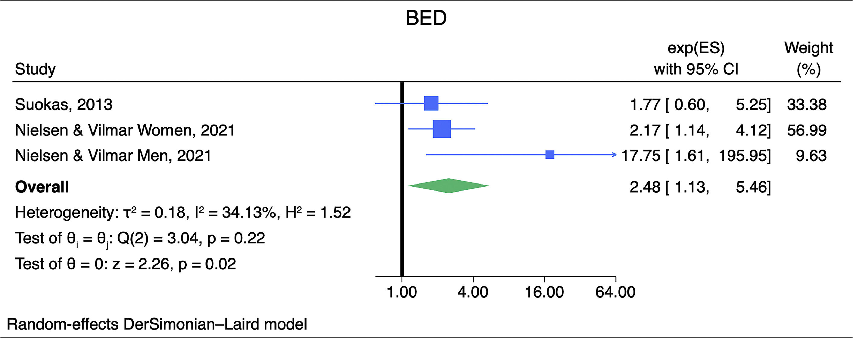 Eating disorders and cardiovascular outcomes: A systematic review with ...