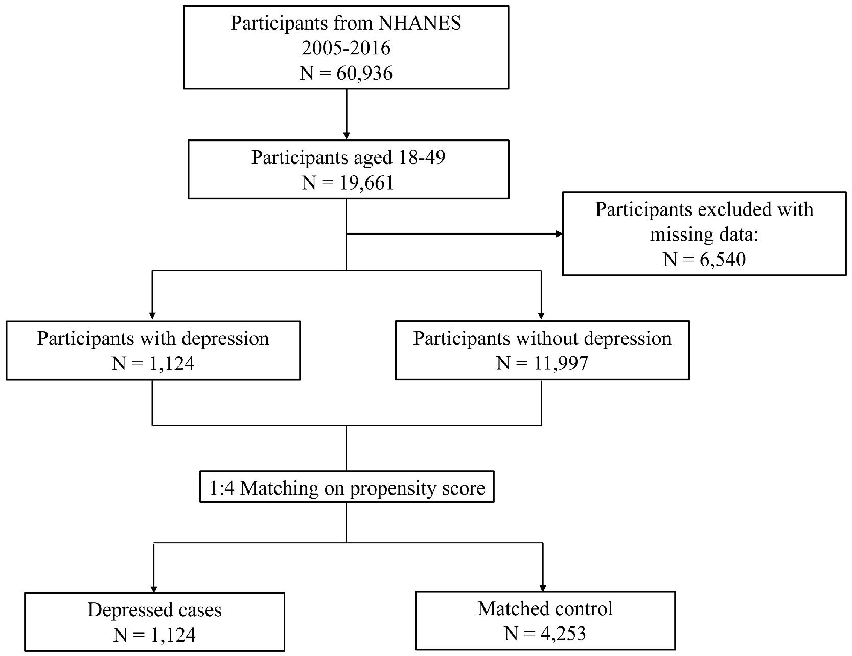 Association of HSV2 infection and depression in adults: a cross ...