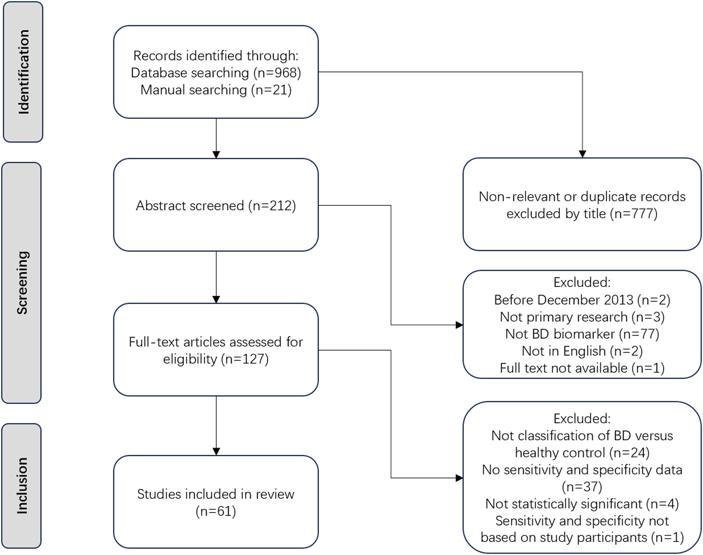 Current state and future directions of biomarkers for bipolar disorder ...