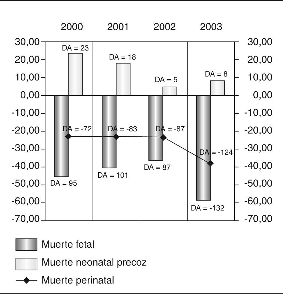 La mortalidad perinatal según 2 fuentes de información | Gaceta Sanitaria