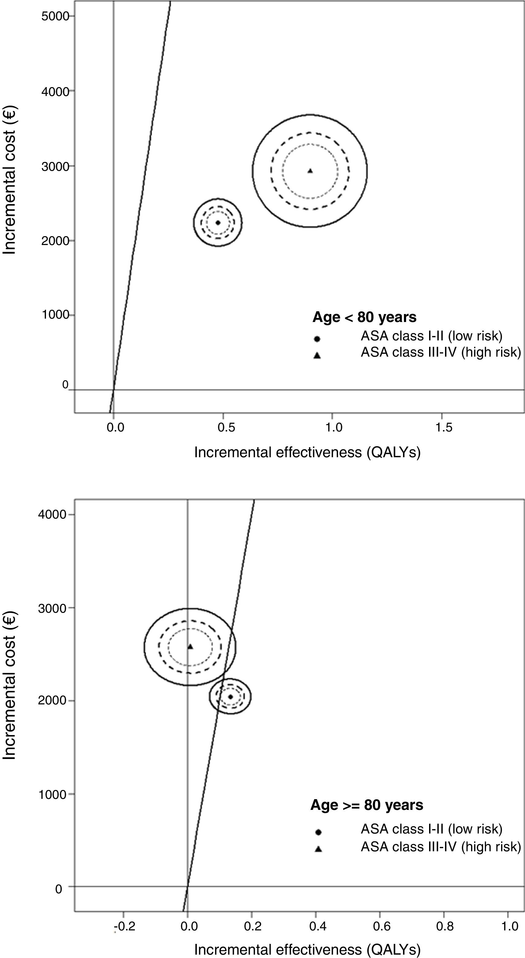 Stratified cost-utility analysis of total hip arthroplasty in displaced ...
