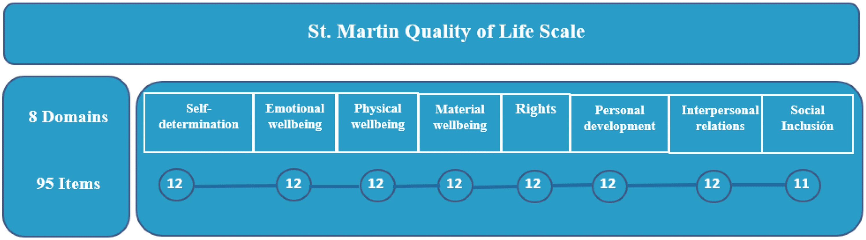 Self-perceived quality of life by institutionalised adults with ...