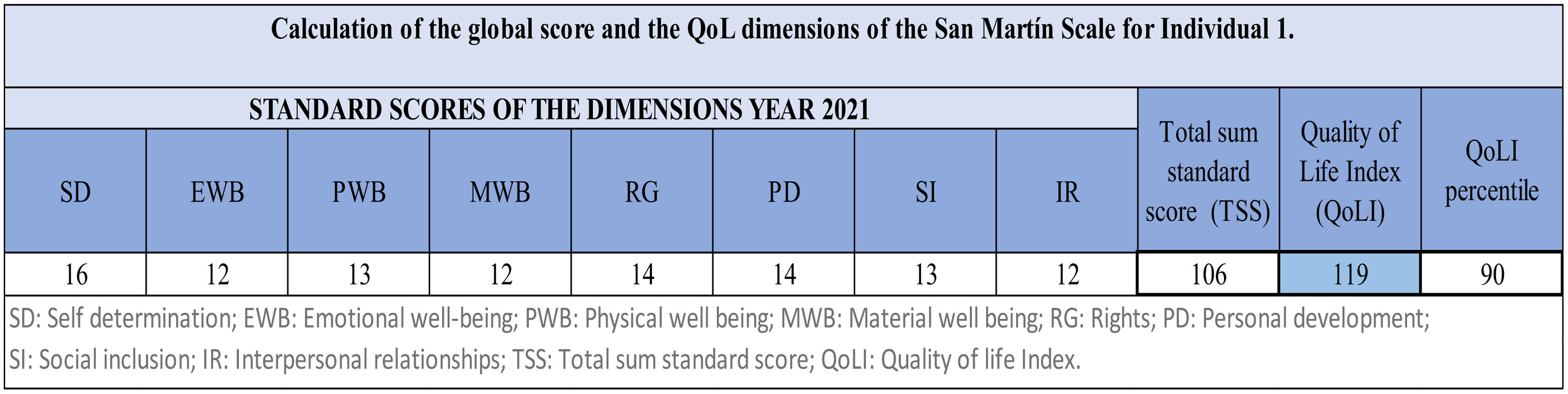 Self-perceived quality of life by institutionalised adults with ...