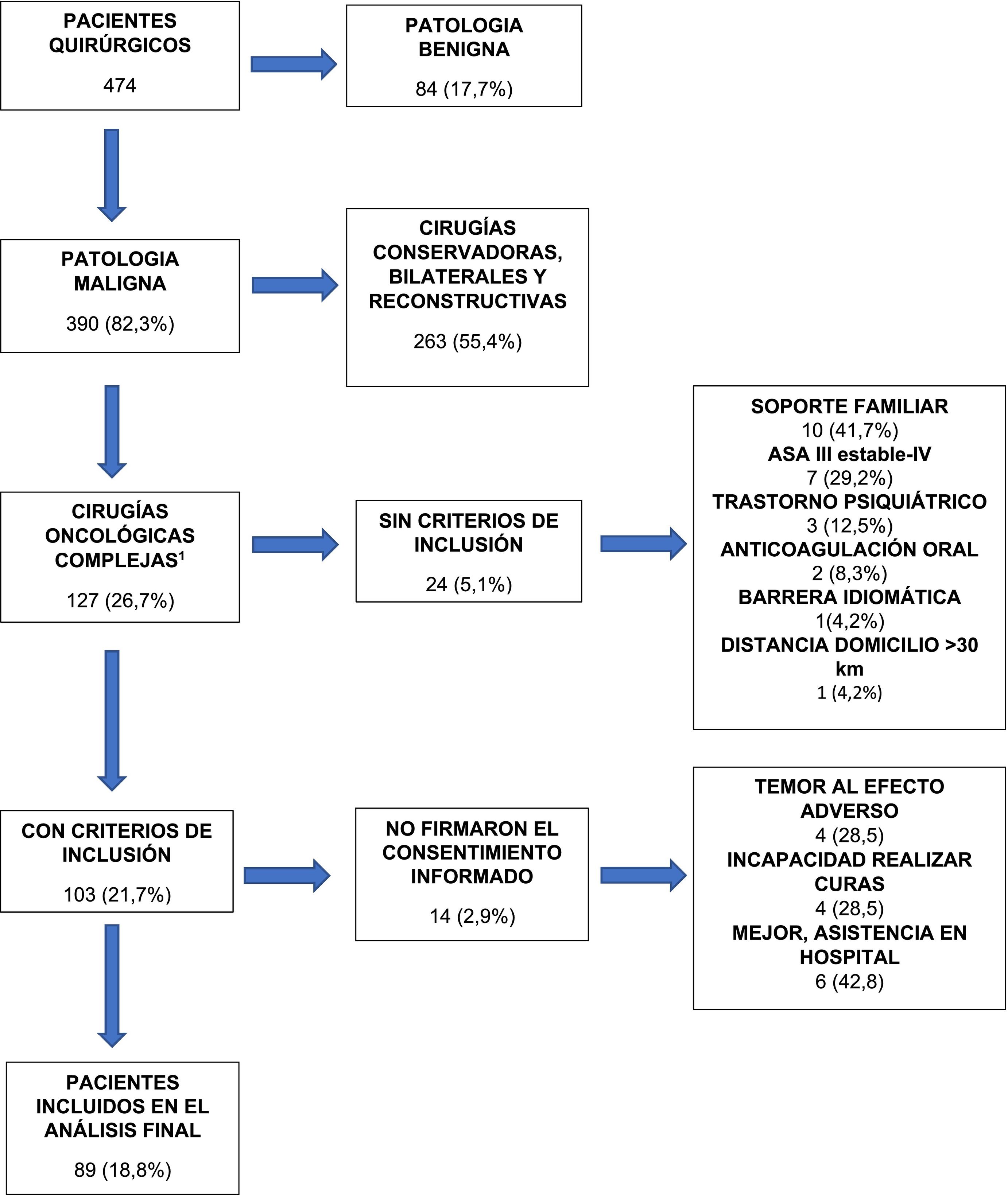 Aplicación de un protocolo ERAS (enhanced recovery after surgery) para ...