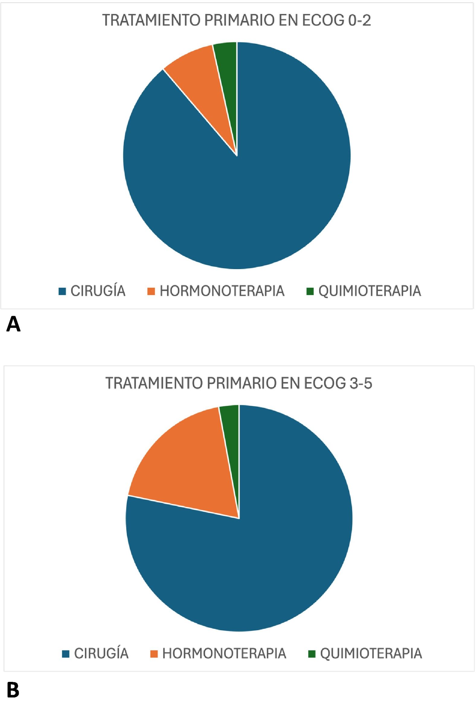 Cáncer de mama en mujeres mayores de 80 años: tratamiento primario | Revista de Senología y ...