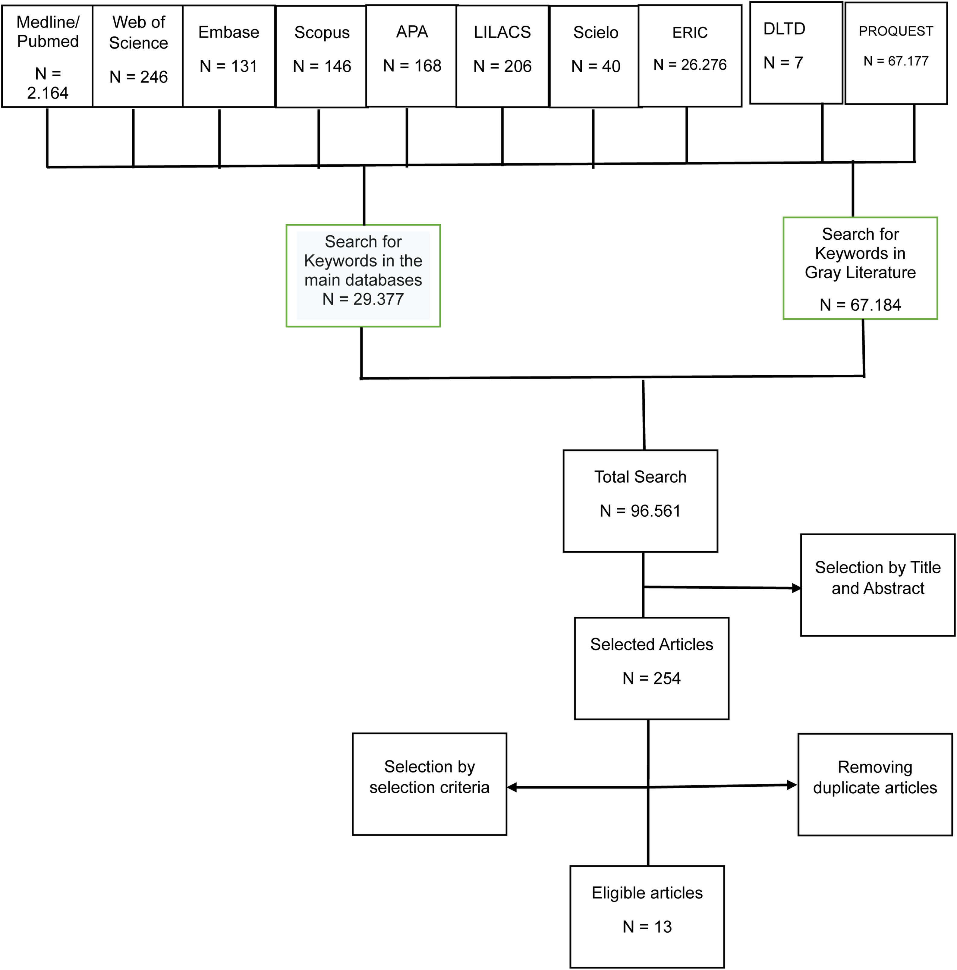 Reading comprehension skills in children with language development ...