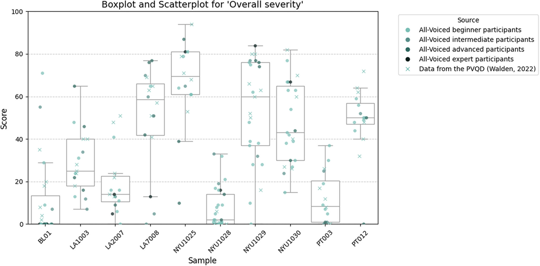 User profiles and auditory-perceptual evaluations 30 days after the ...