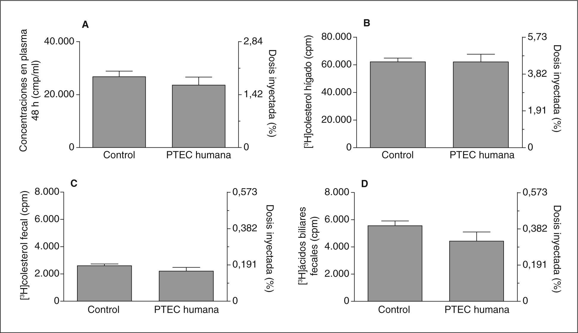 Efecto de la expresión de la PTEC, el gemfibrozilo y la rosiglitazona en el transporte inverso ...