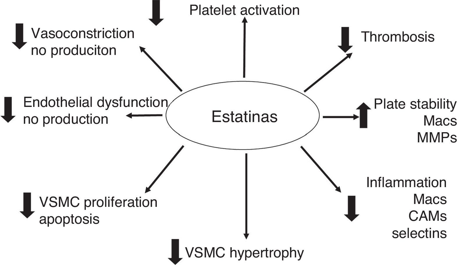 Statins and percutaneous coronary intervention: A complementary synergy ...