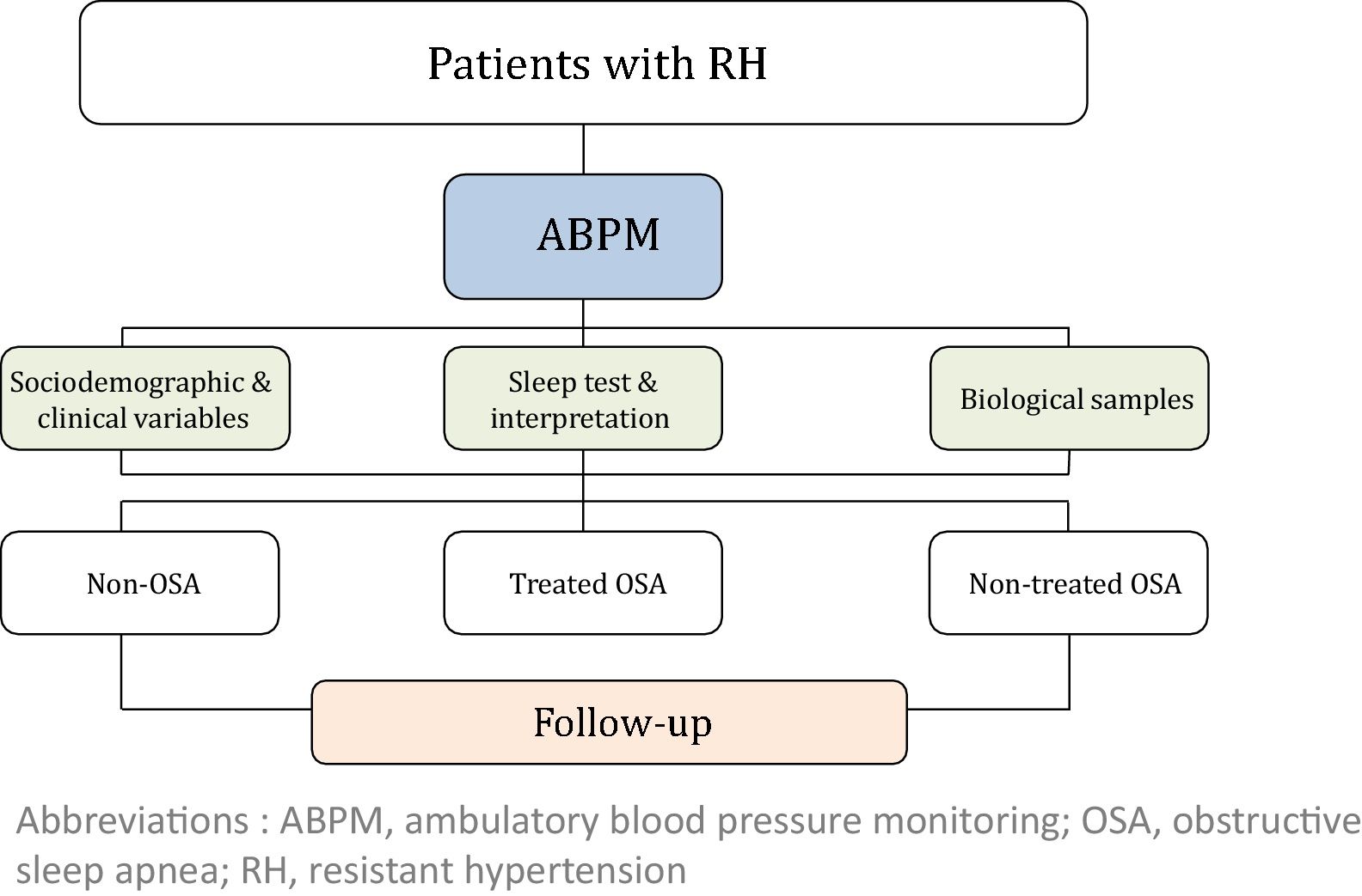 Rationale and Methodology of the SARAH Trial: Long-Term Cardiovascular ...