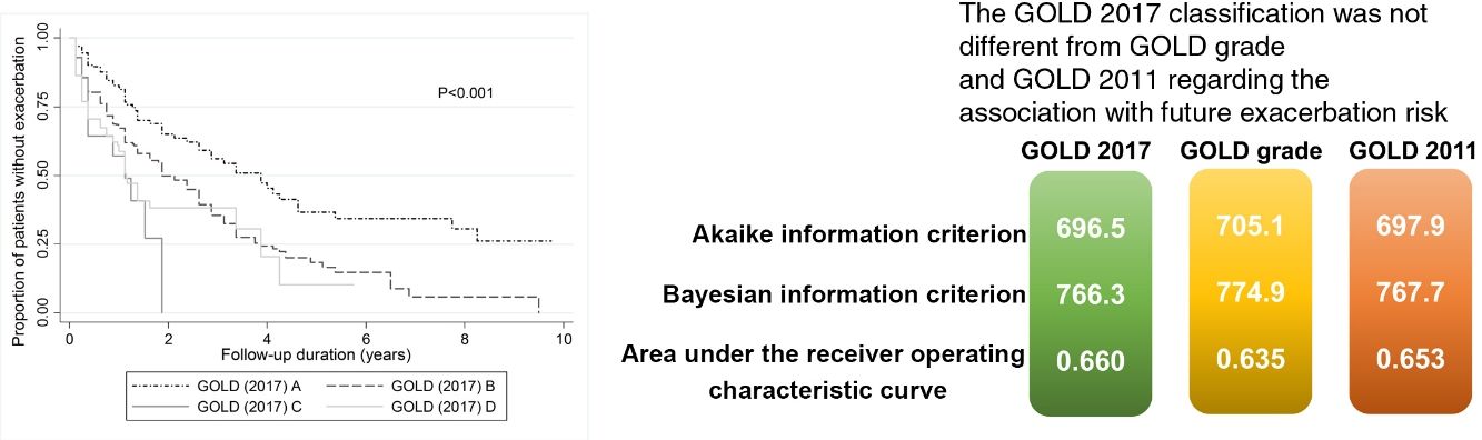 Acute Exacerbation According to GOLD 2017 Categories in Patients with ...