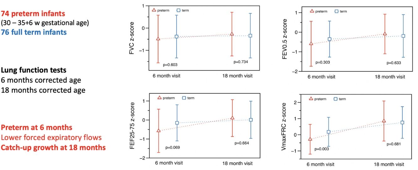 Development of Lung Function in Preterm Infants During the First Two ...