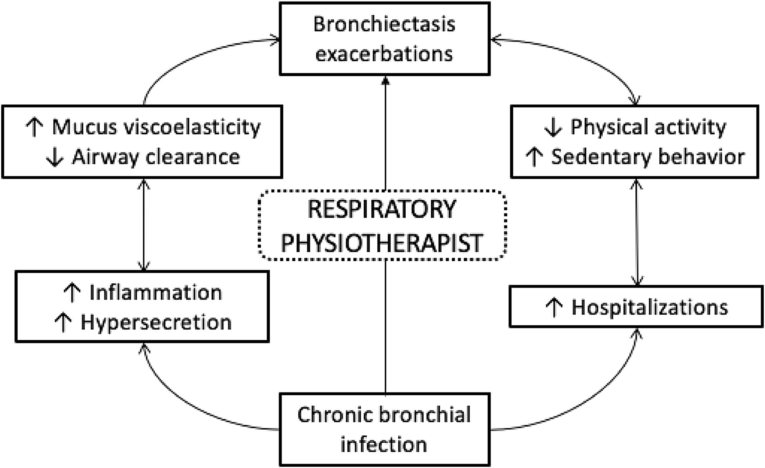 Respiratory Physiotherapy and Bronchiectasis | Archivos de Bronconeumología