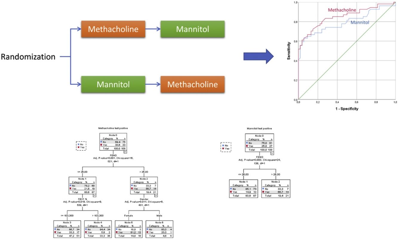 Evaluation of the Diagnostic Accuracy of Non-Specific Bronchial ...