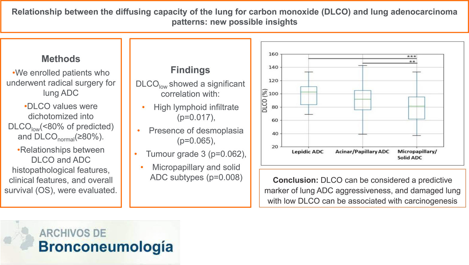 Relationship Between The Diffusing Capacity Of The Lung For Carbon