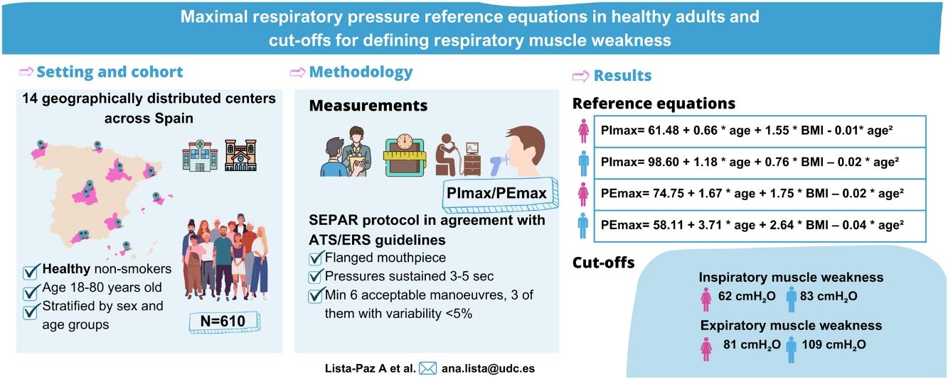 Maximal Respiratory Pressure Reference Equations in Healthy Adults and ...