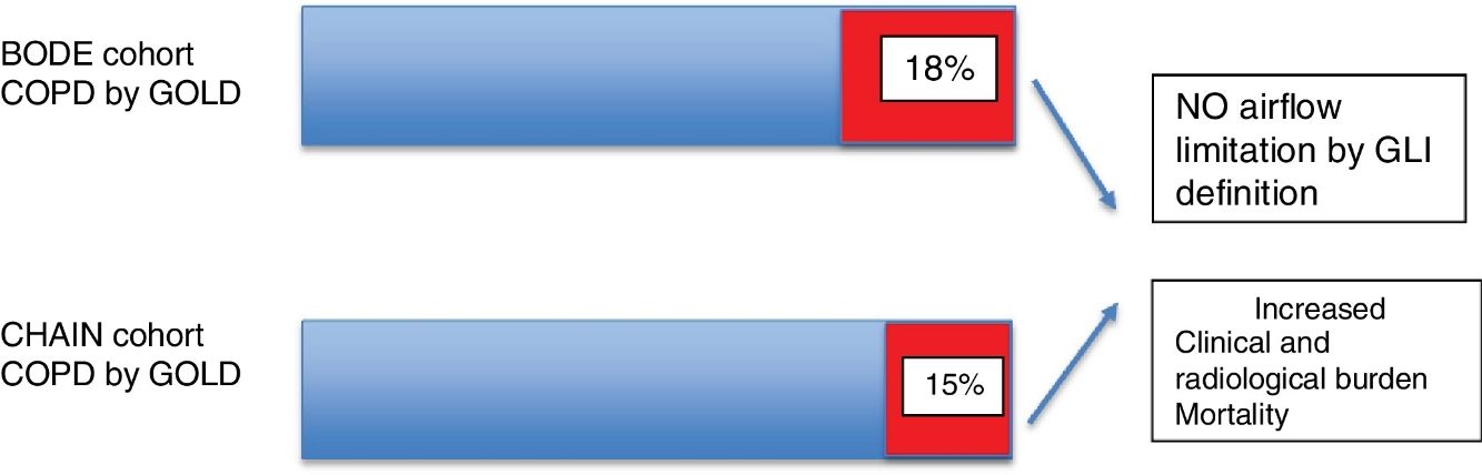 Impact of Applying the Global Lung Initiative Criteria for Airway ...
