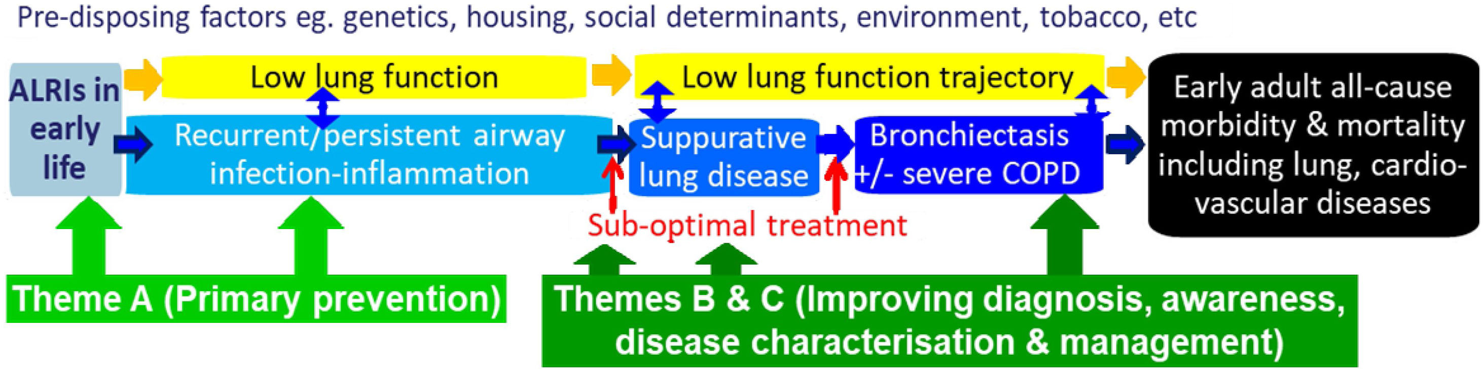 early bronchiectasis