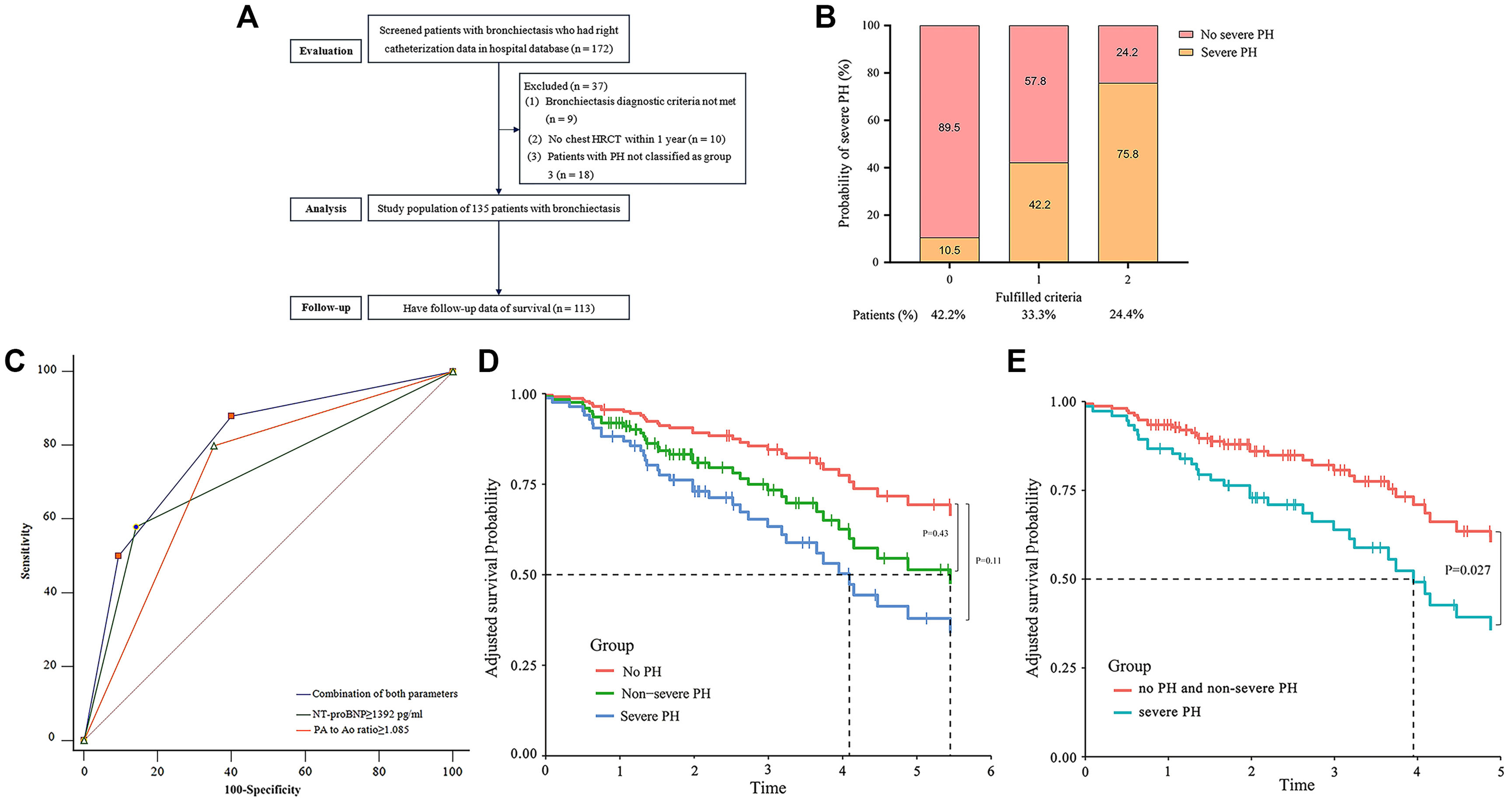 Severe Pulmonary Hypertension Increased All-cause Mortality in Patients ...