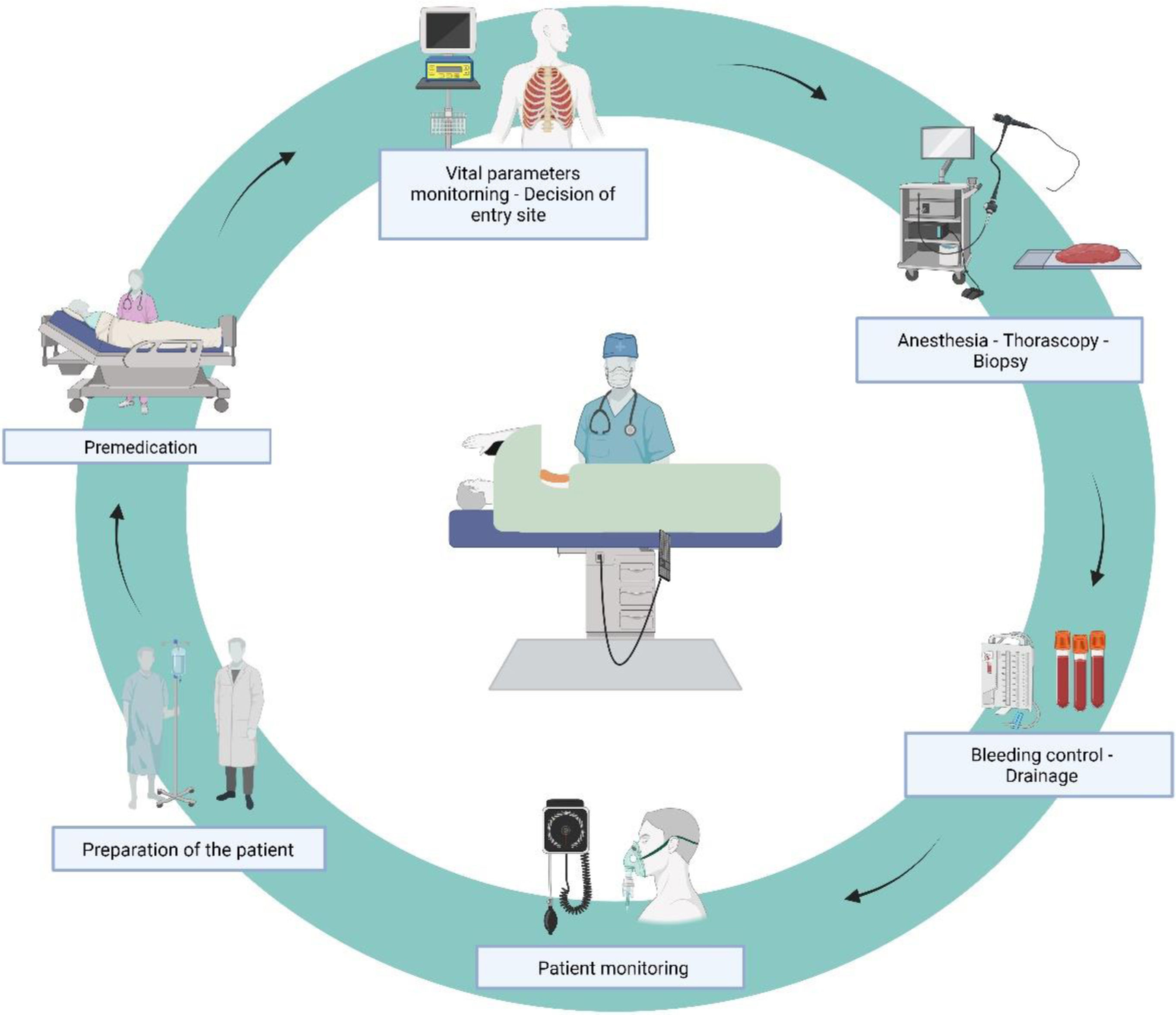 Local Anesthetic Thoracoscopy: A Focus on Indications, Techniques and ...