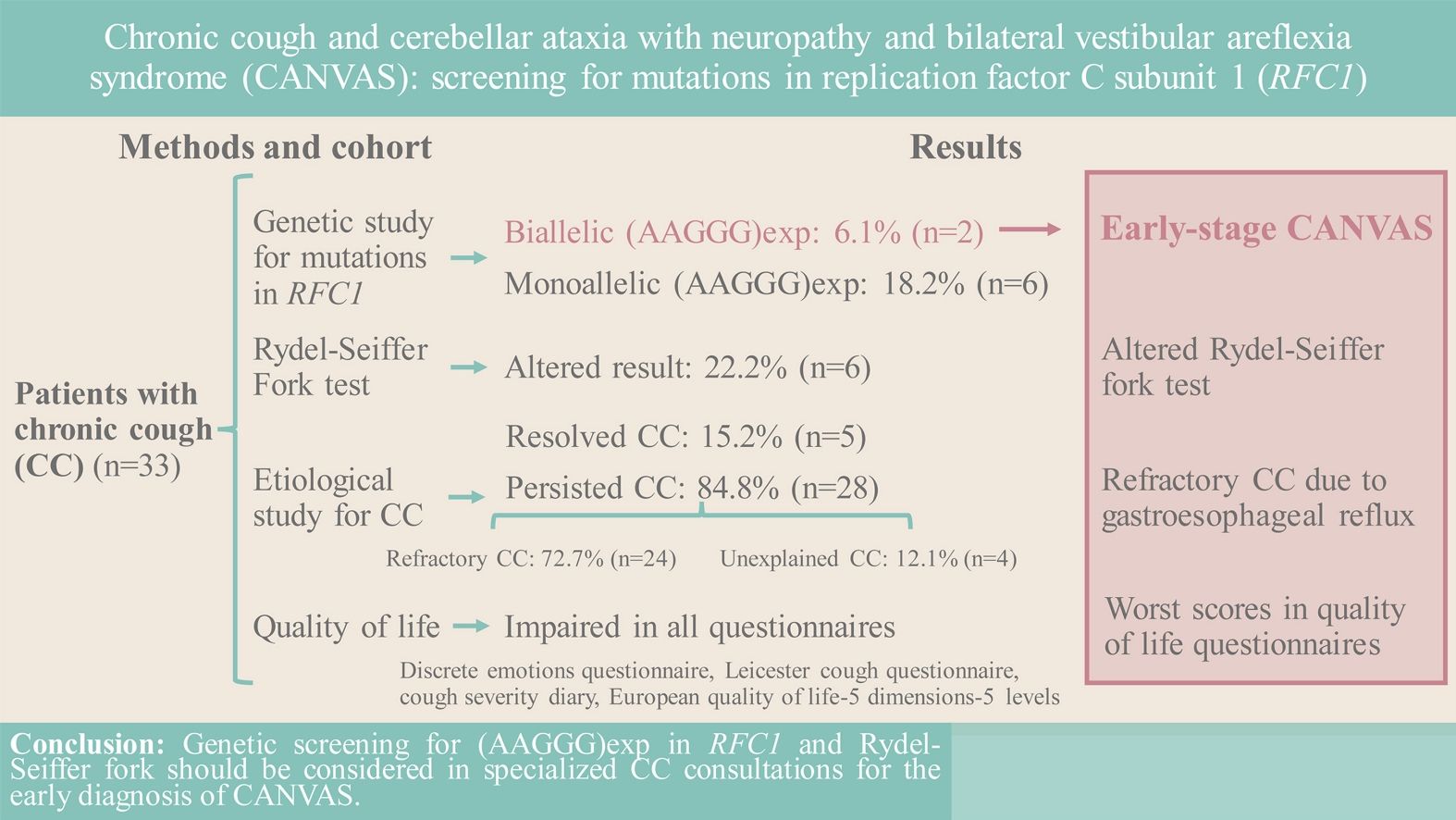 Chronic Cough and Cerebellar Ataxia With Neuropathy and Bilateral ...
