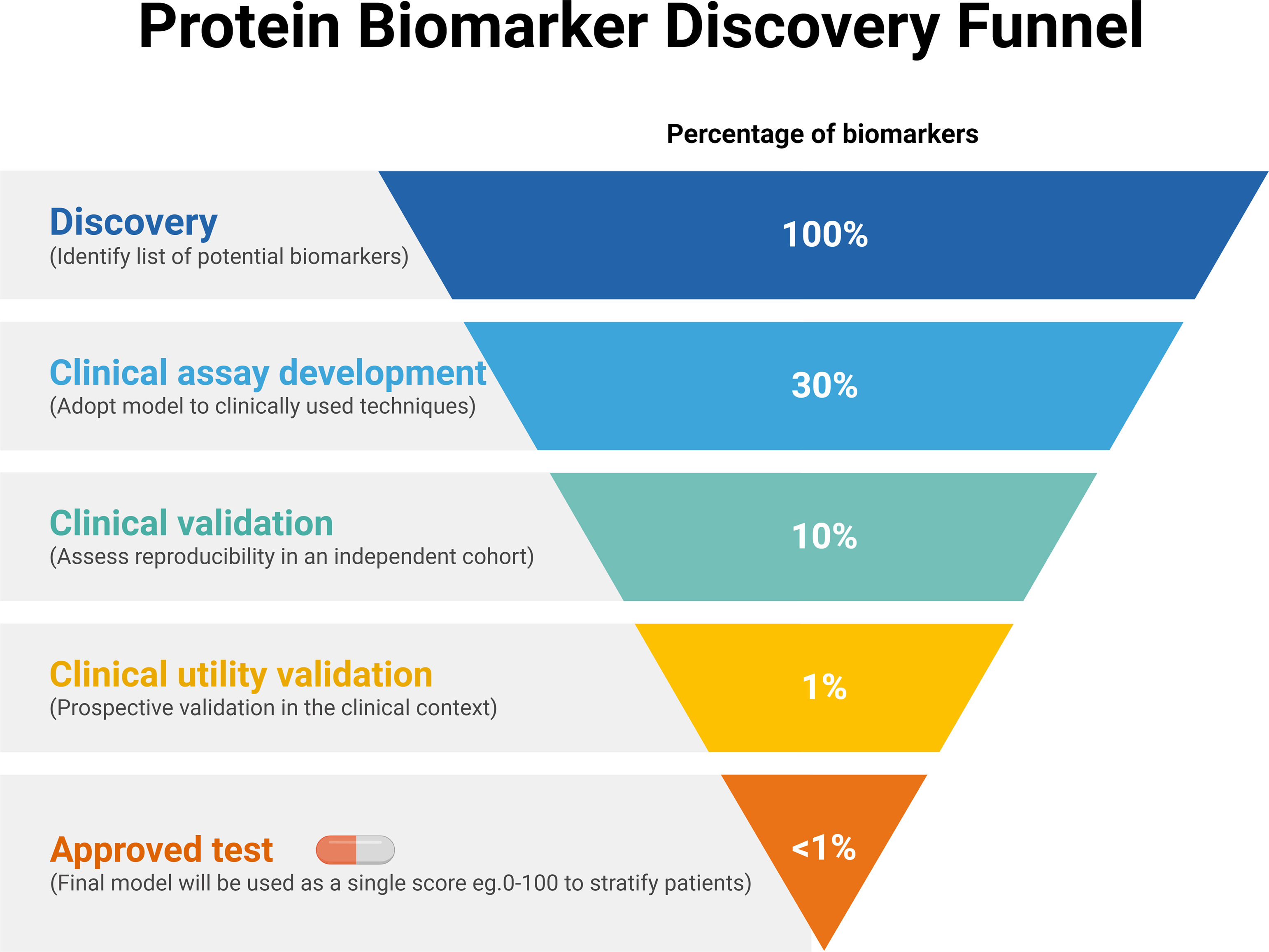 Protein Biomarkers in Lung Cancer Screening: Technical Considerations ...